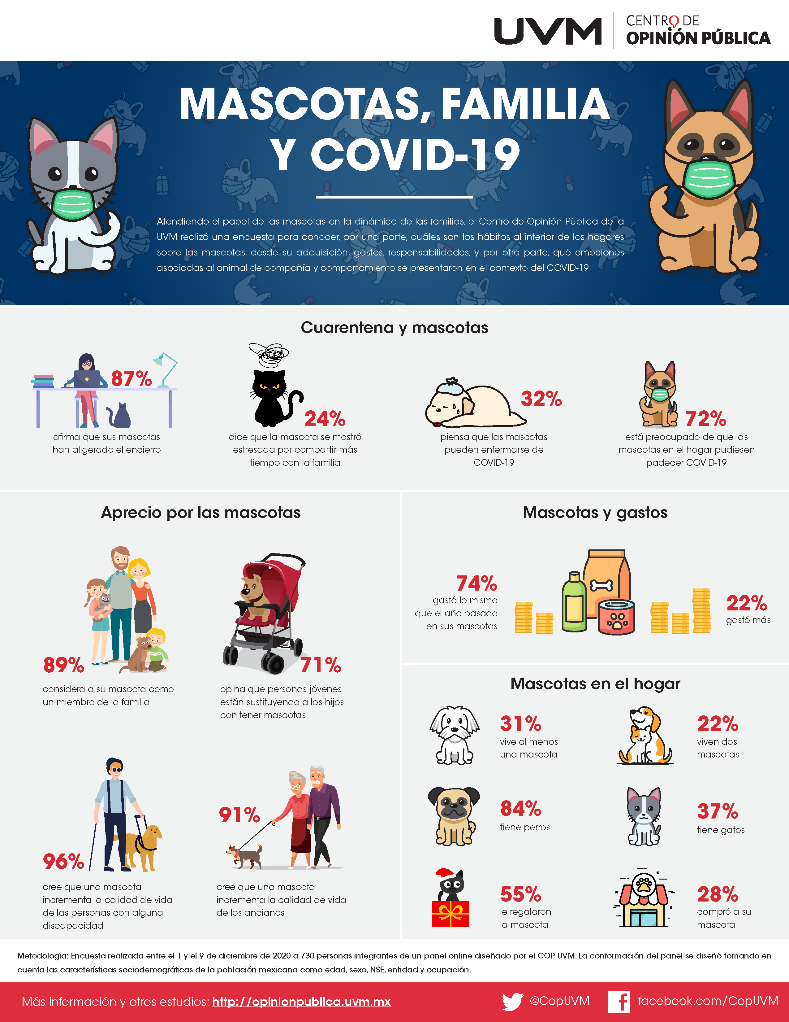 MASCOTAS, FAMILIA Y COVID-19 - Centro de Opinión Pública UVM