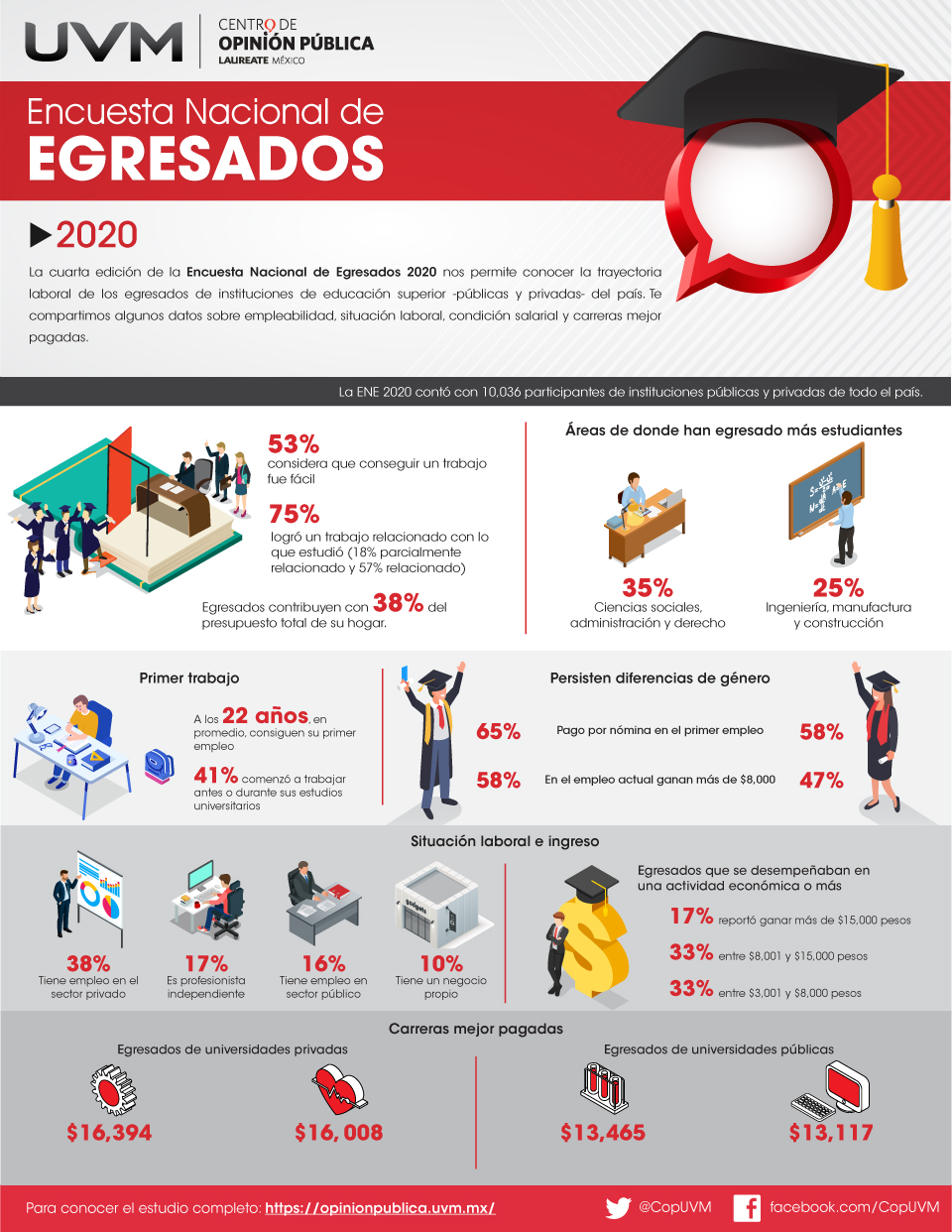 ENCUESTA NACIONAL DE EGRESADOS 2020 - Centro de Opinión Pública UVM